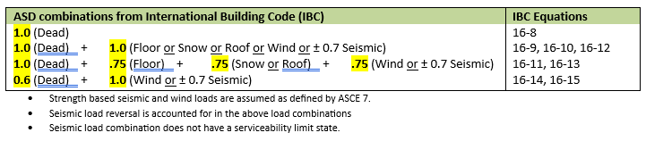 Load Terms Used in the Member Report