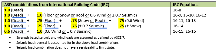 Load Terms Used in the Member Report